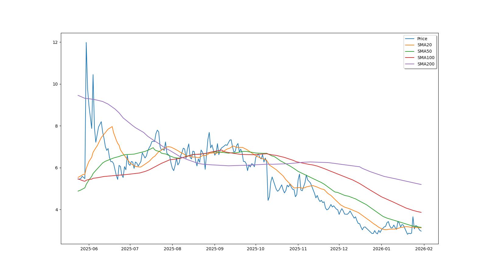 Livepeer Simple Moving Averages