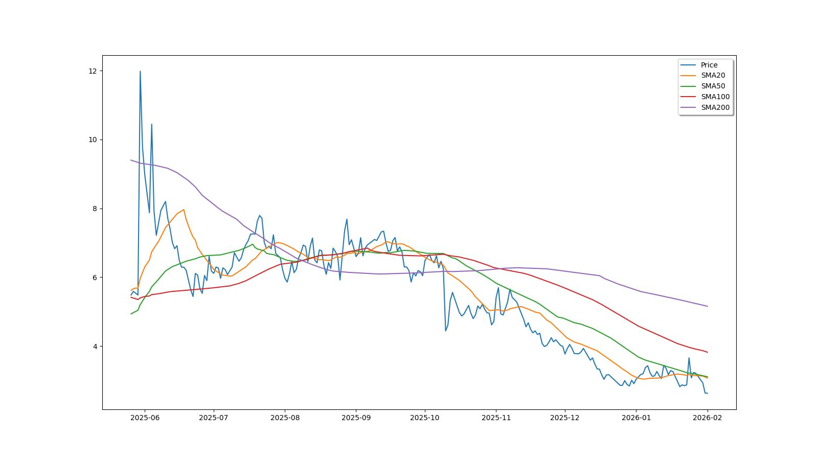 Livepeer Simple Moving Averages