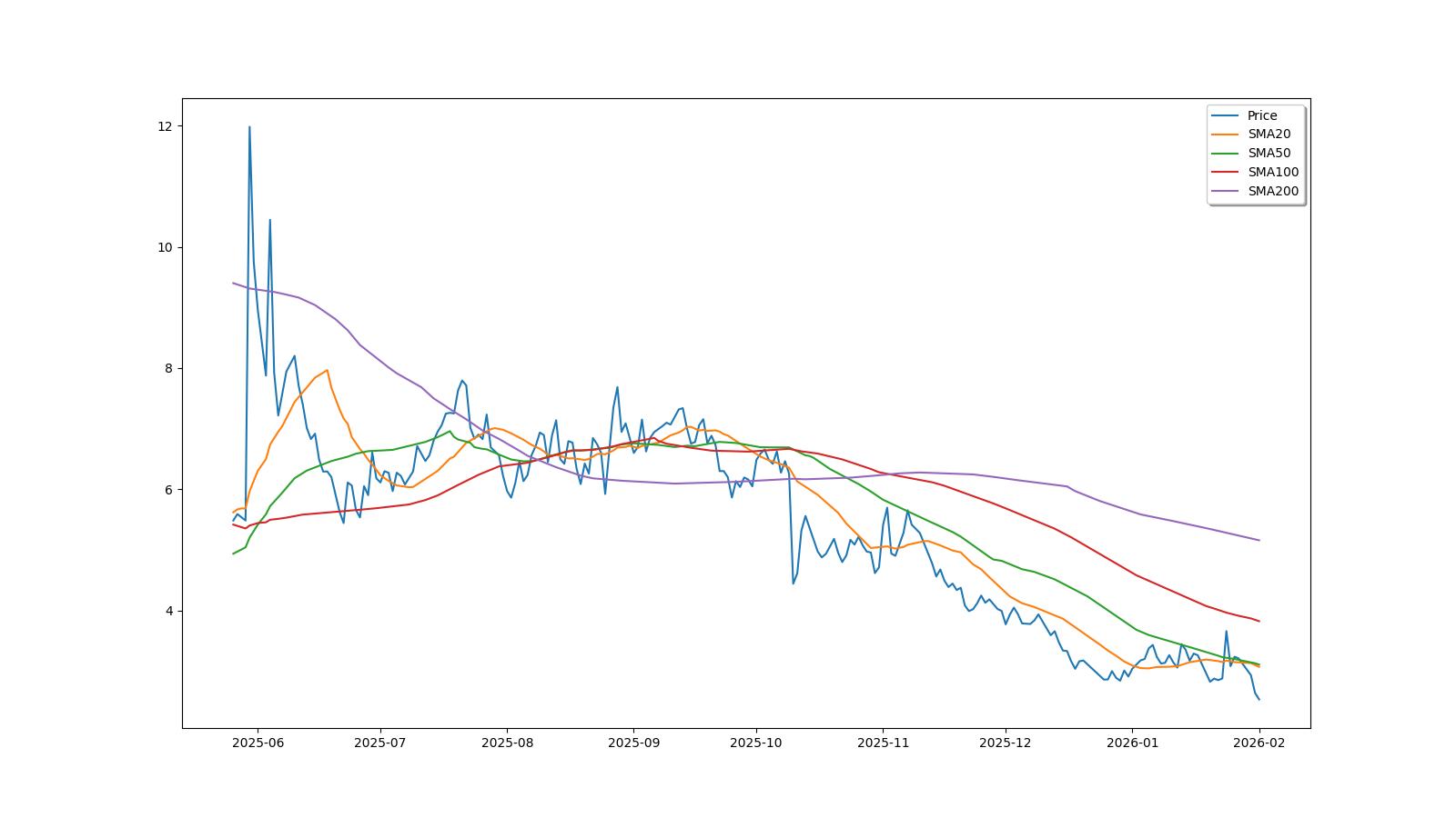 Livepeer Simple Moving Averages