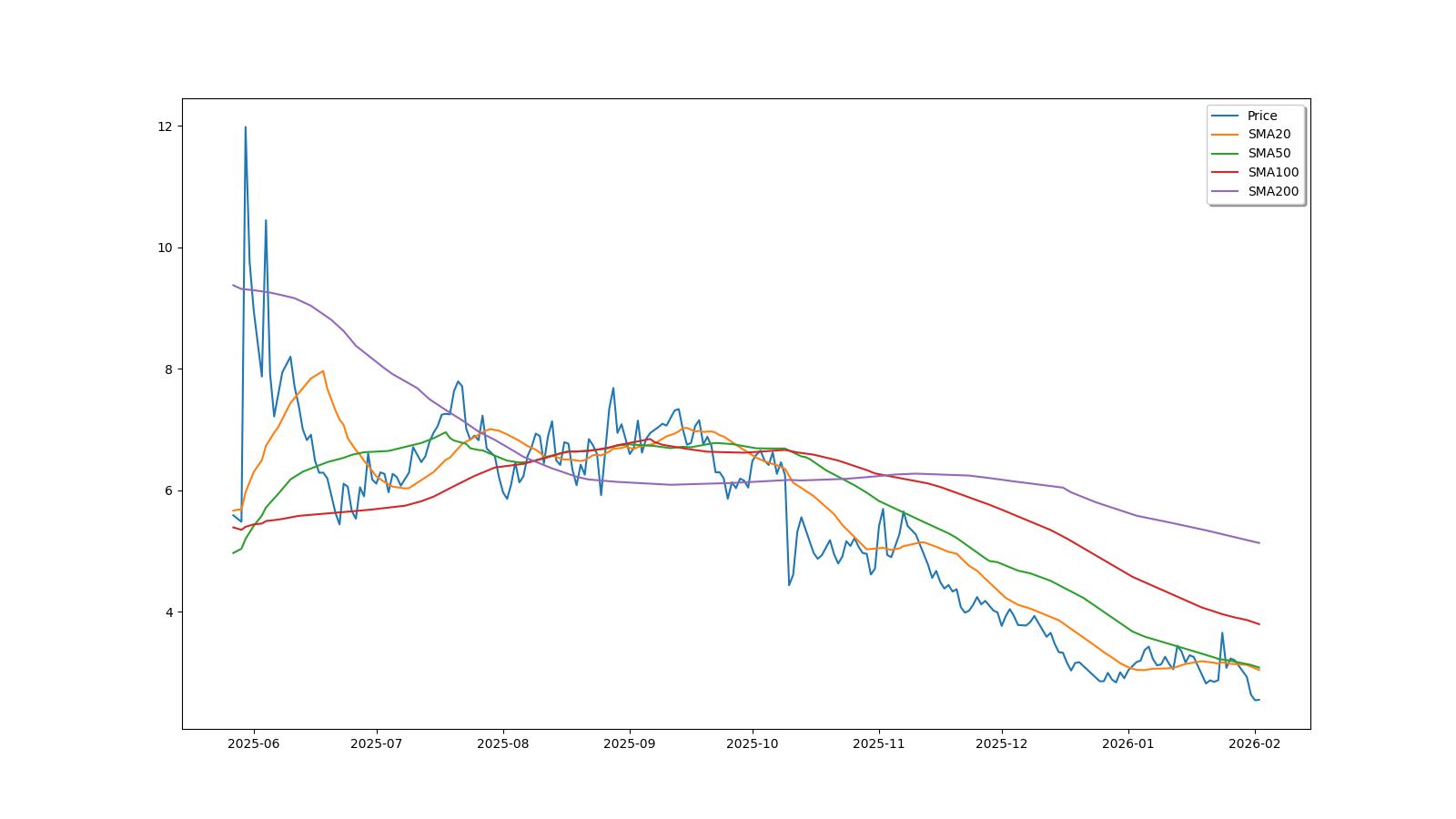 Livepeer Simple Moving Averages