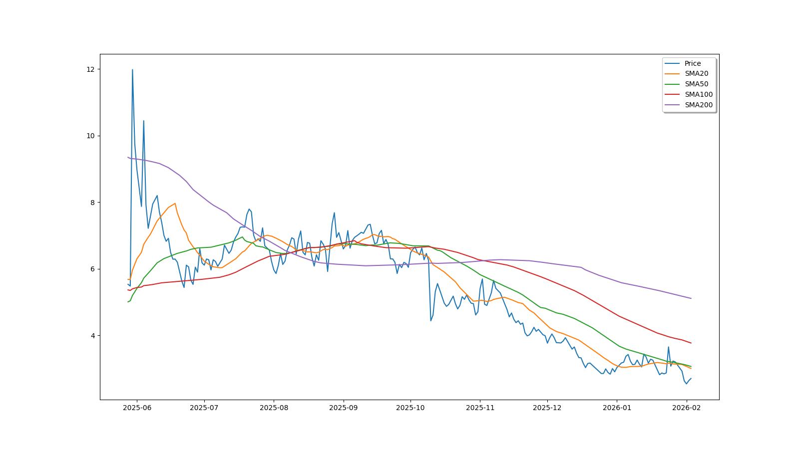 Livepeer Simple Moving Averages