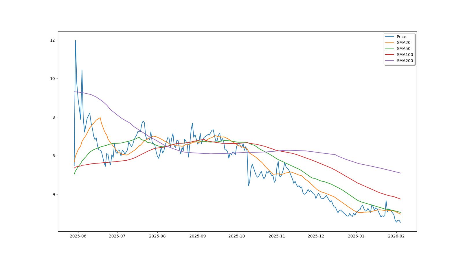 Livepeer Simple Moving Averages