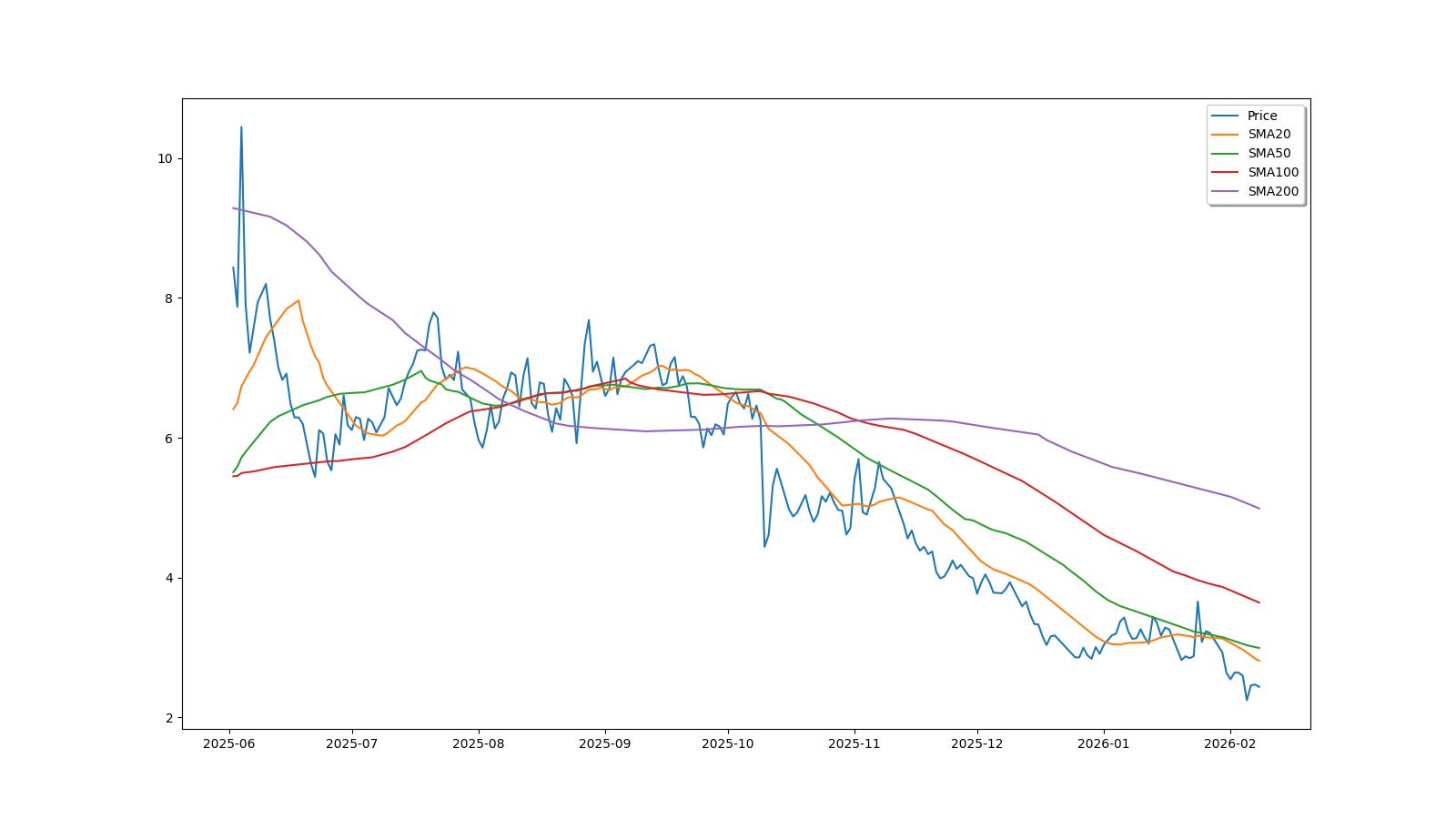 Livepeer Simple Moving Averages