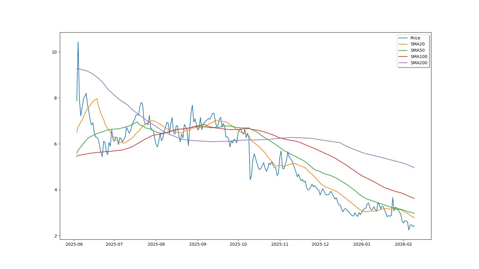 Livepeer Simple Moving Averages