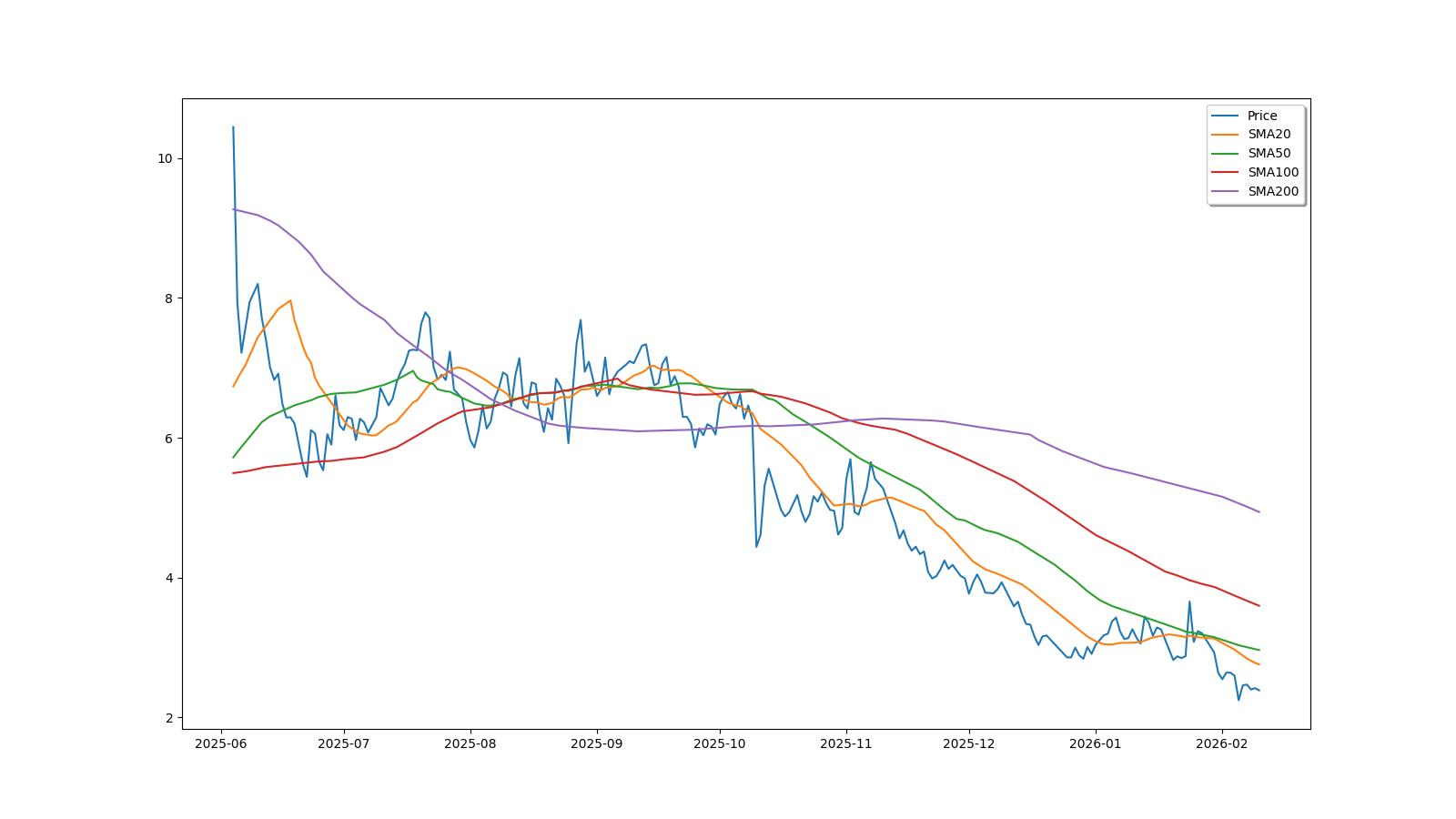 Livepeer Simple Moving Averages