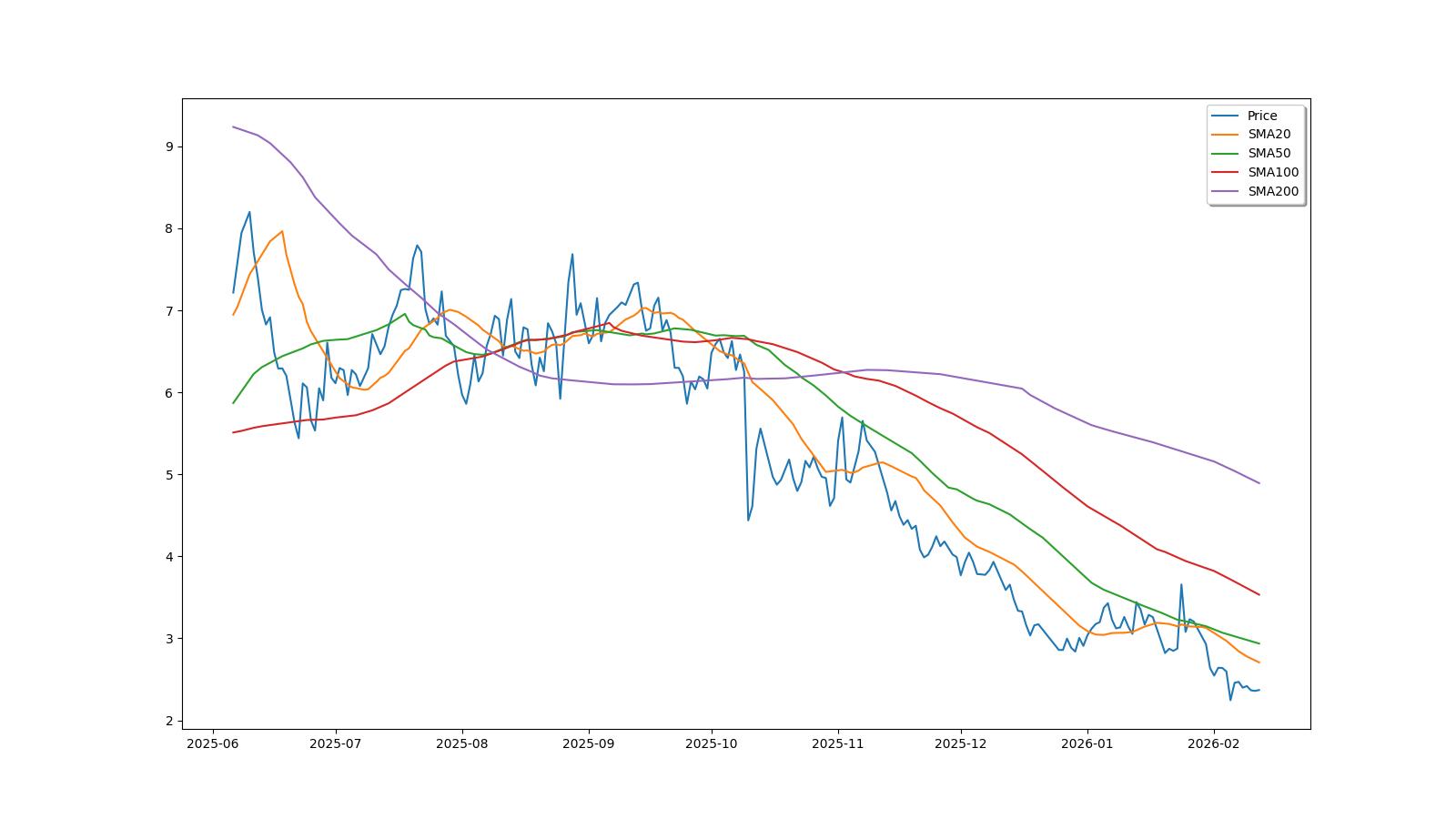 Livepeer Simple Moving Averages