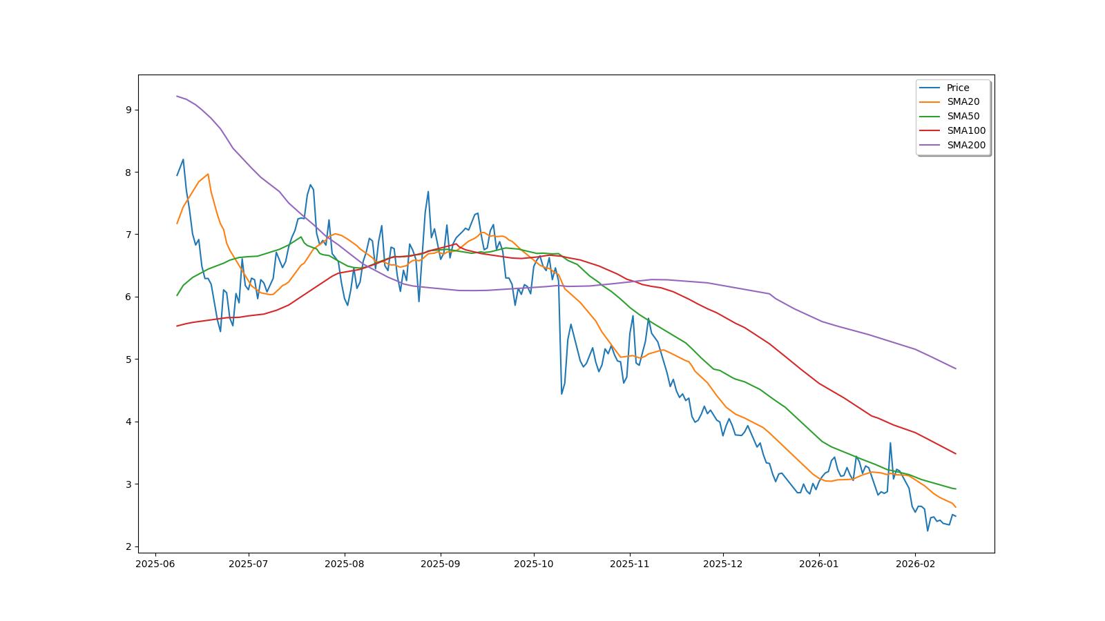 Livepeer Simple Moving Averages