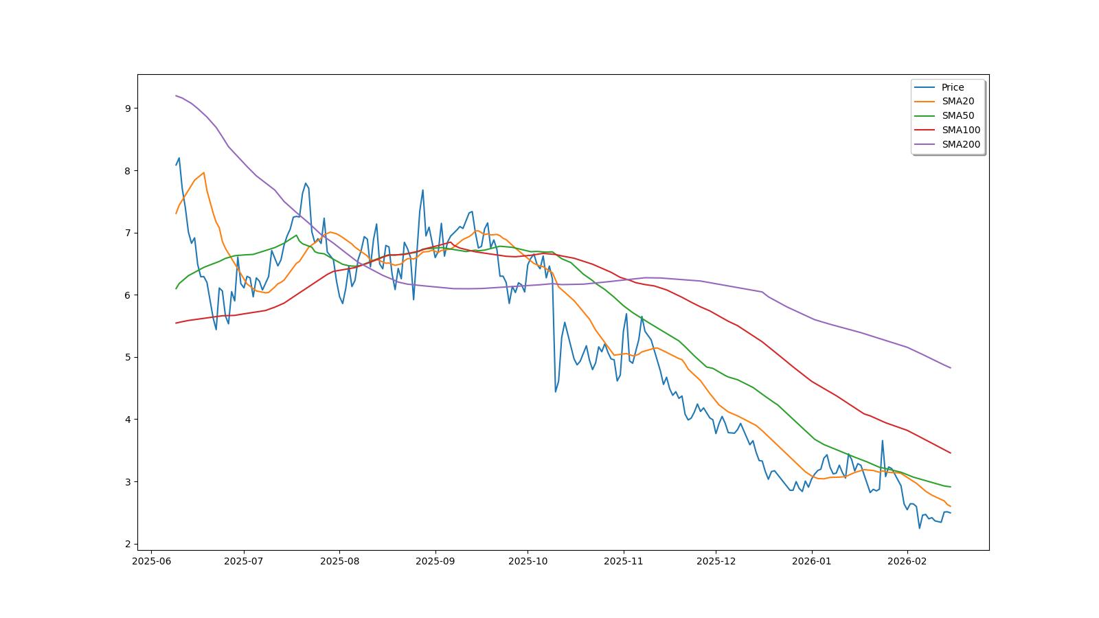 Livepeer Simple Moving Averages