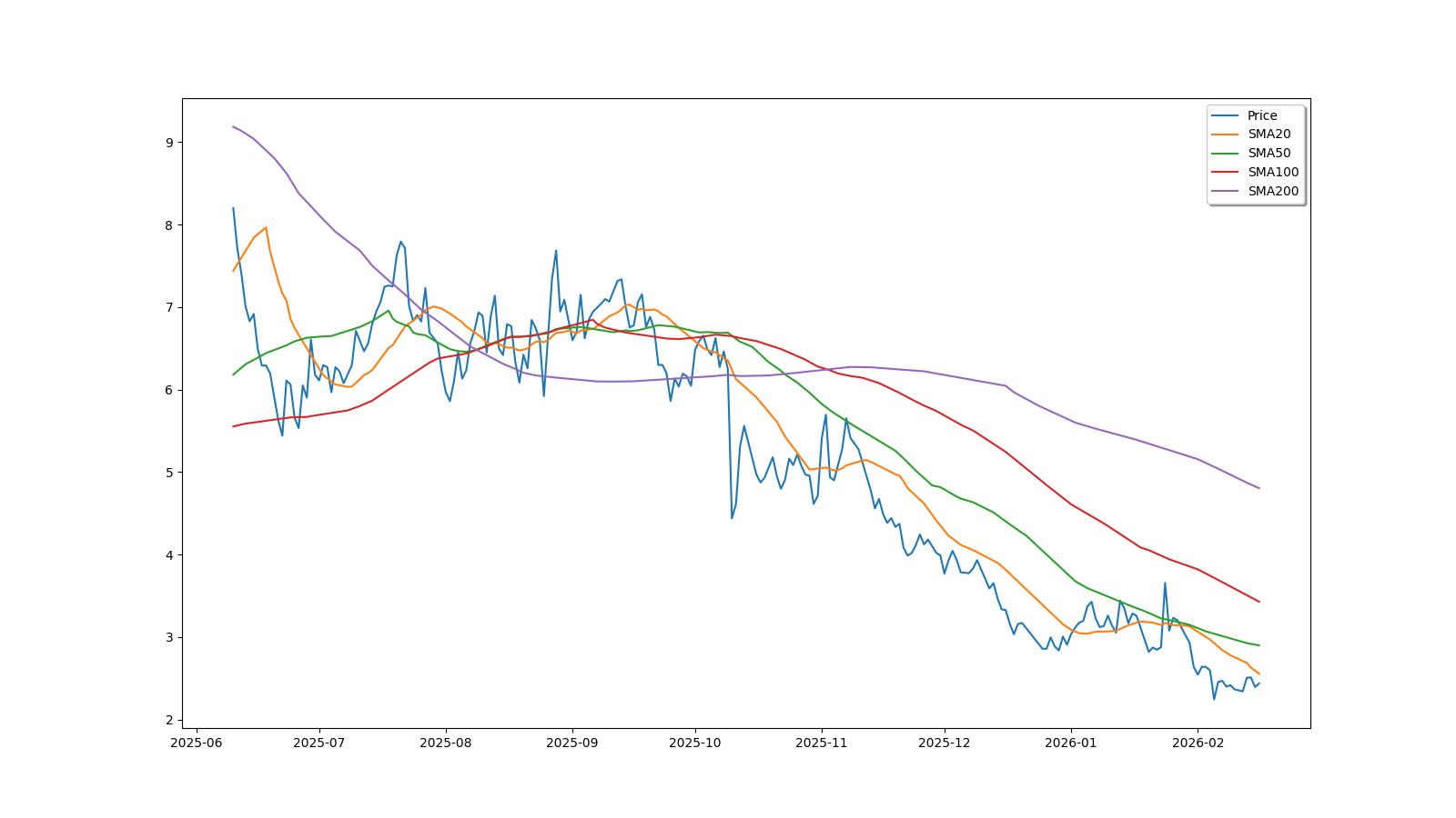Livepeer Simple Moving Averages