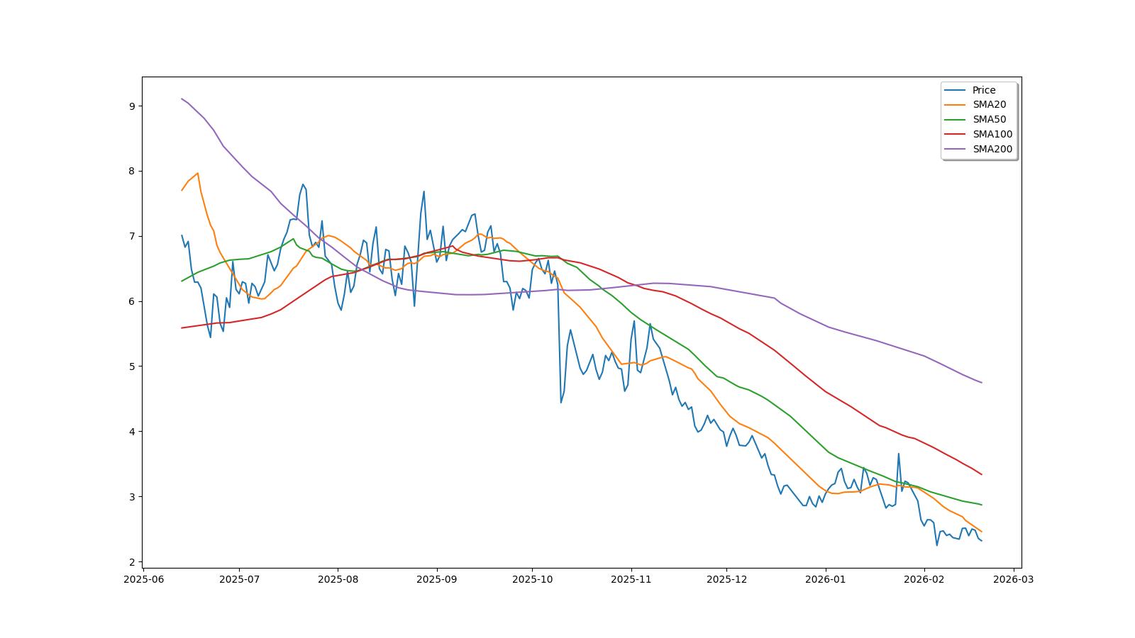 라이브피어 Simple Moving Averages