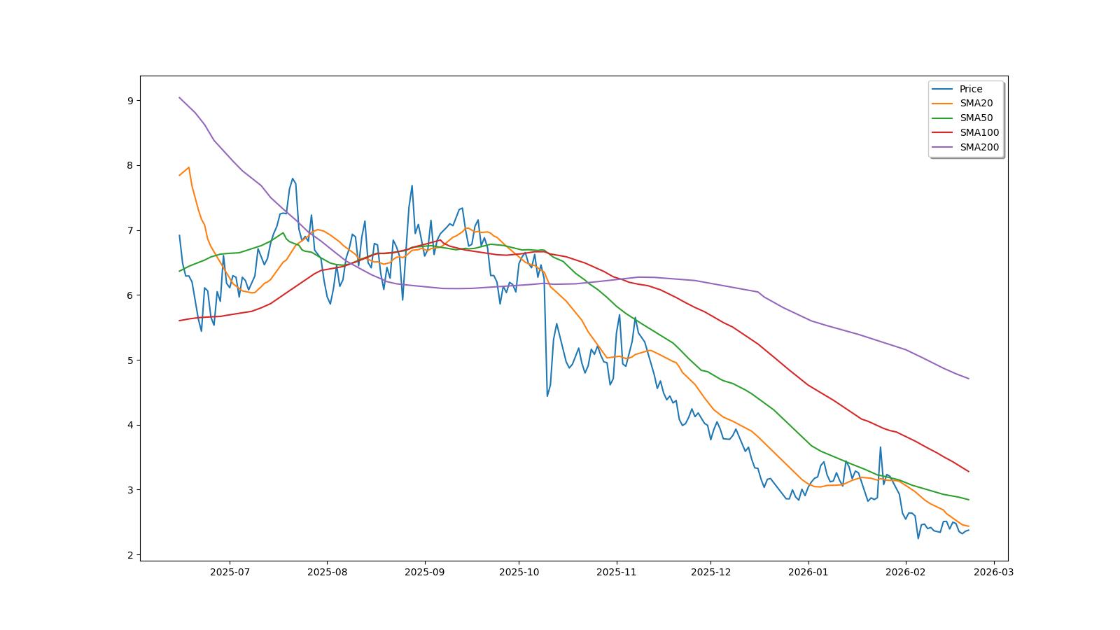 Livepeer Simple Moving Averages