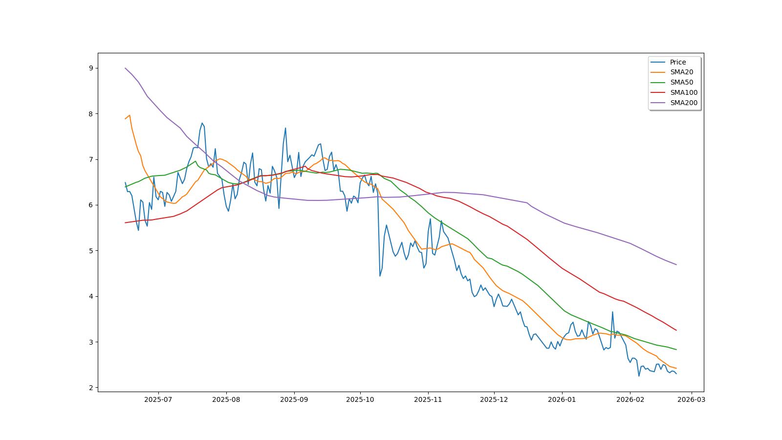 Livepeer Simple Moving Averages