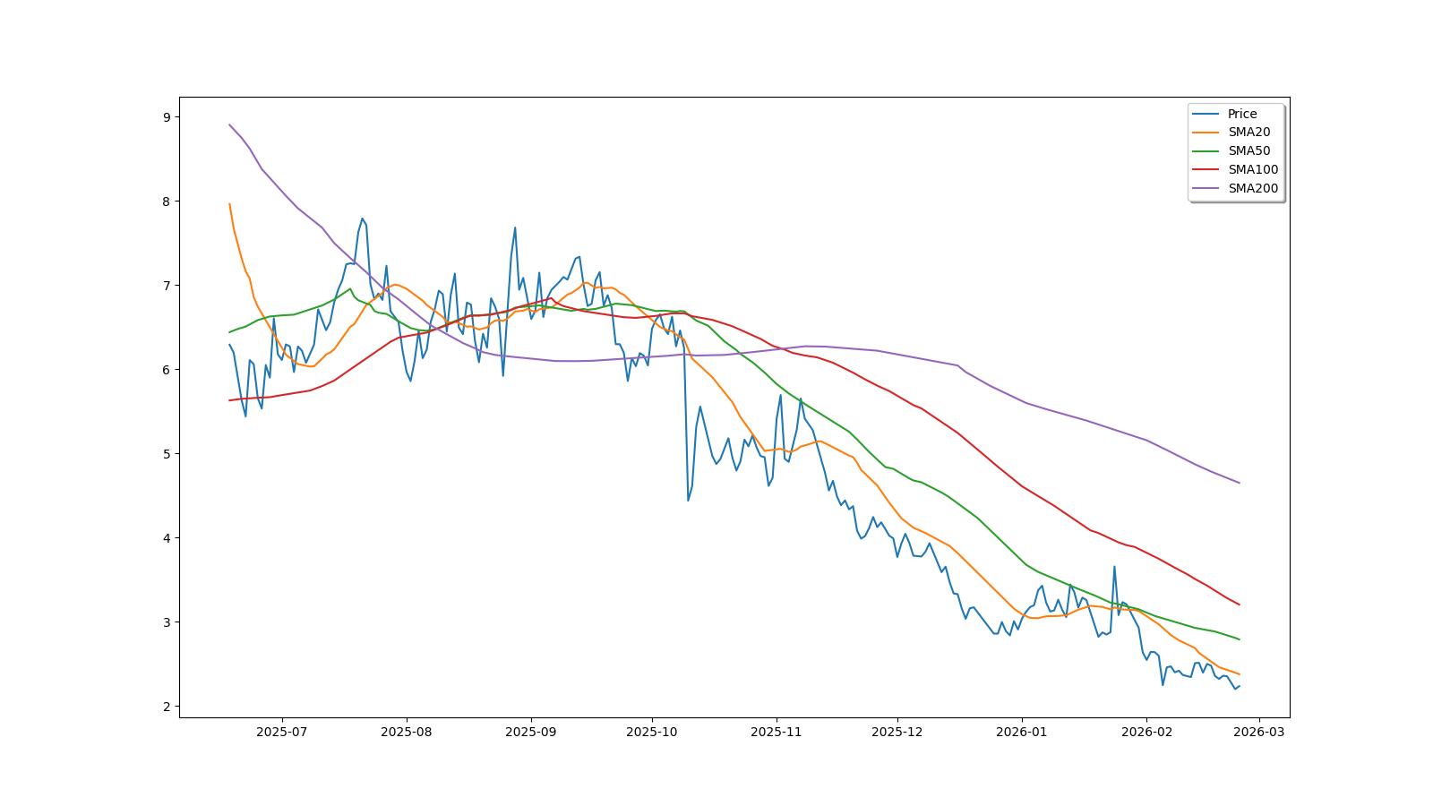Livepeer Simple Moving Averages