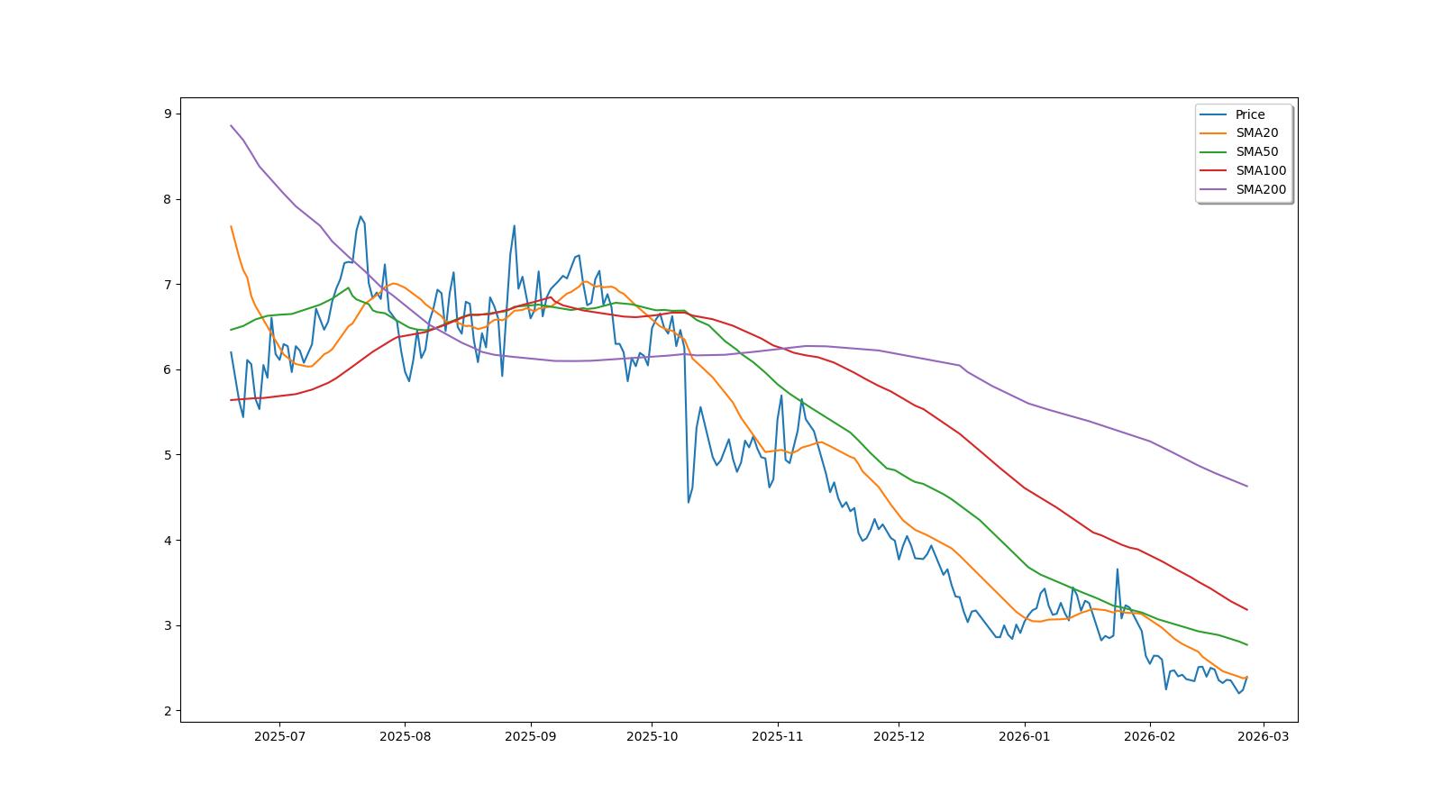 Livepeer Simple Moving Averages