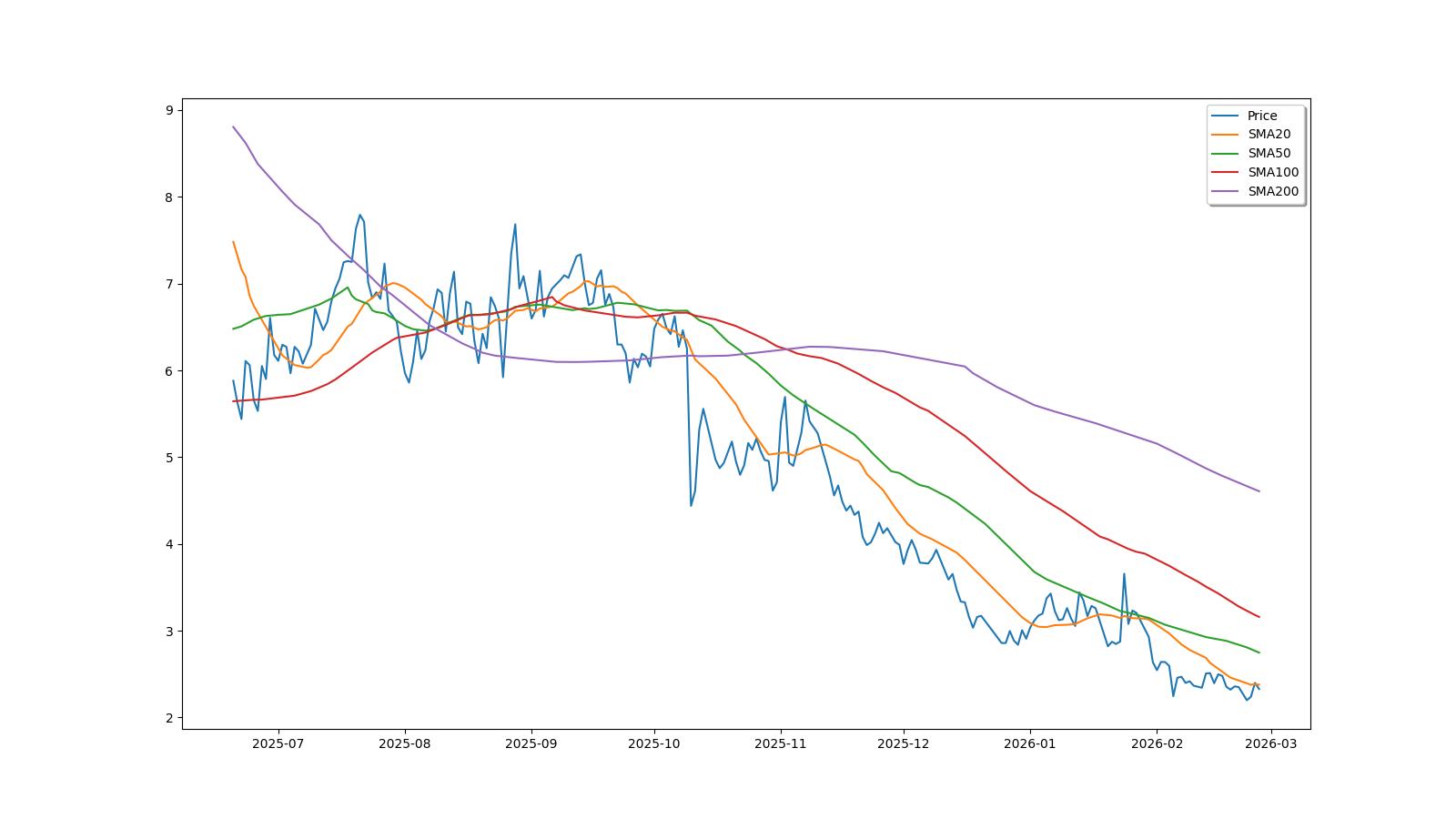 Livepeer Simple Moving Averages