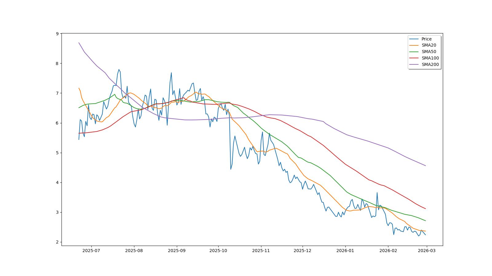 Livepeer Simple Moving Averages