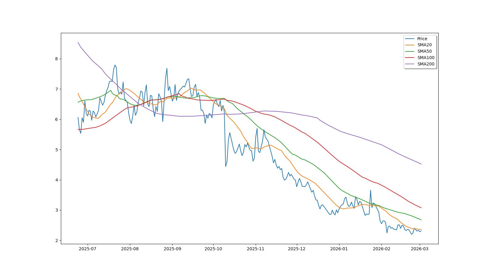 Livepeer Simple Moving Averages