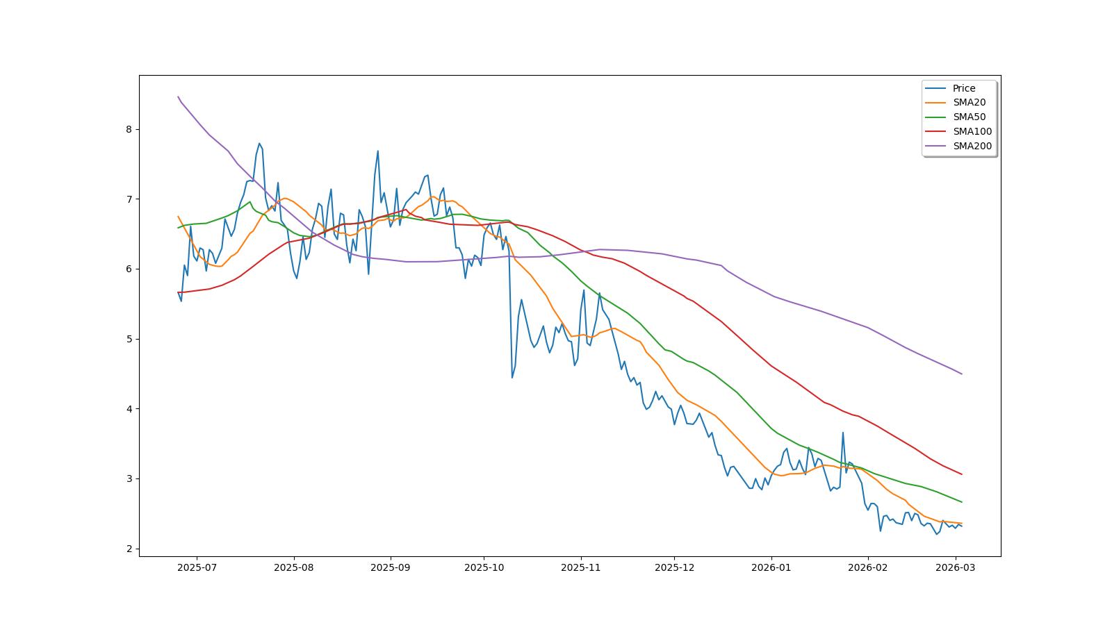 Livepeer Simple Moving Averages