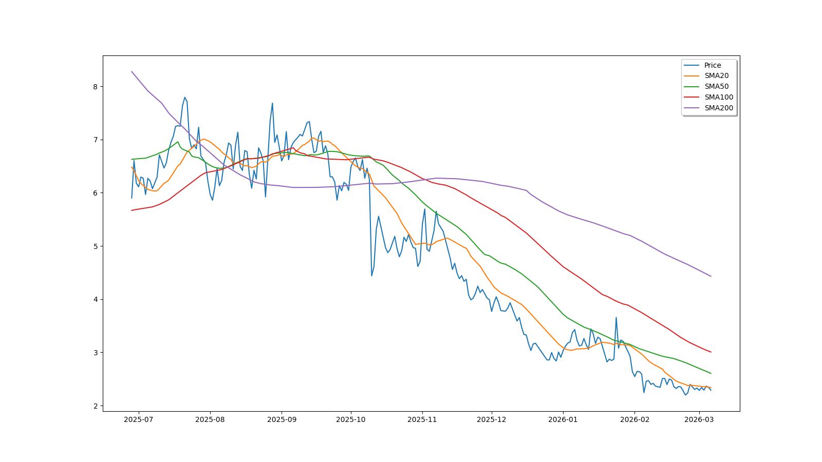 Livepeer Simple Moving Averages