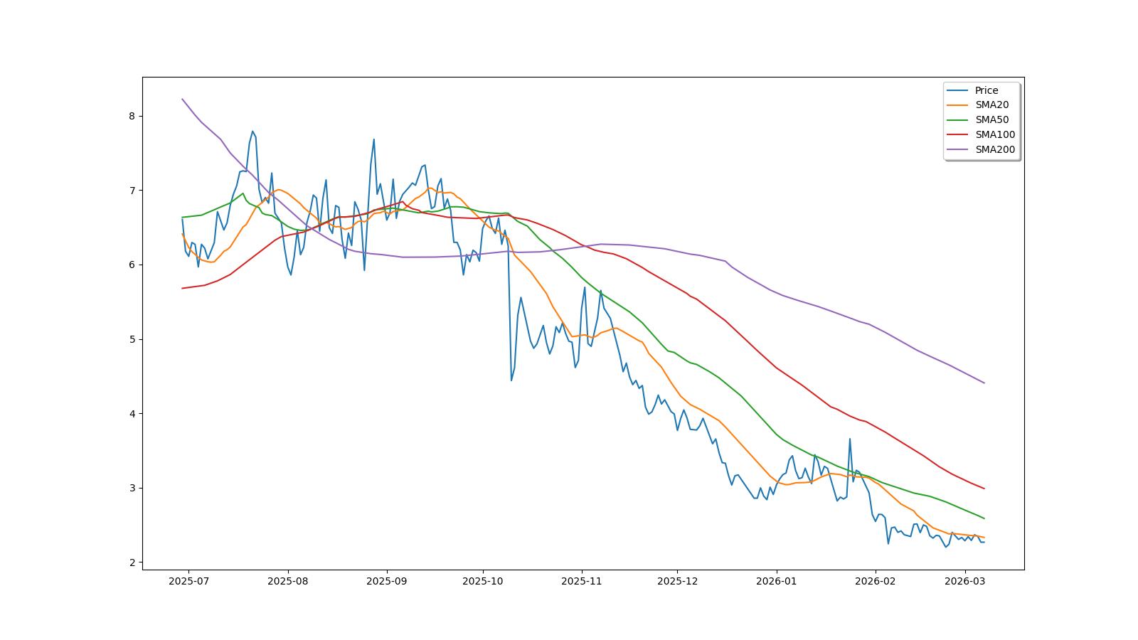 Livepeer Simple Moving Averages