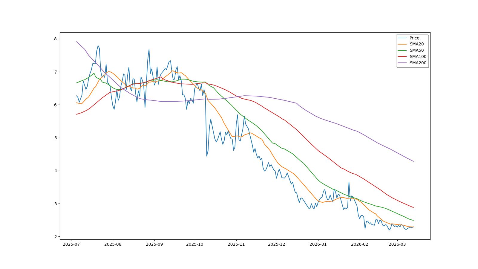 라이브피어 Simple Moving Averages