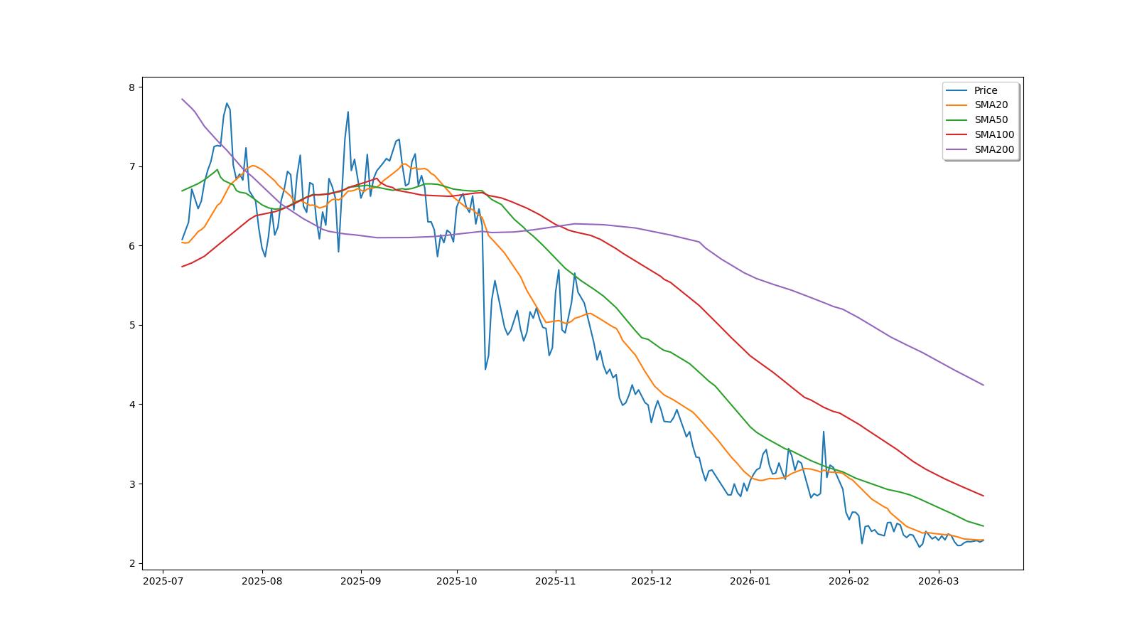 Livepeer Simple Moving Averages