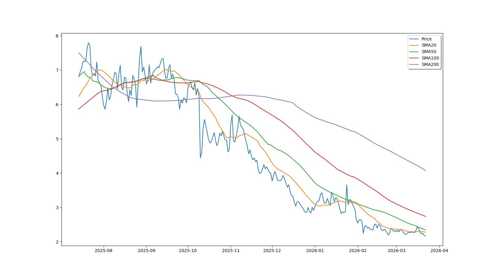 Livepeer Simple Moving Averages