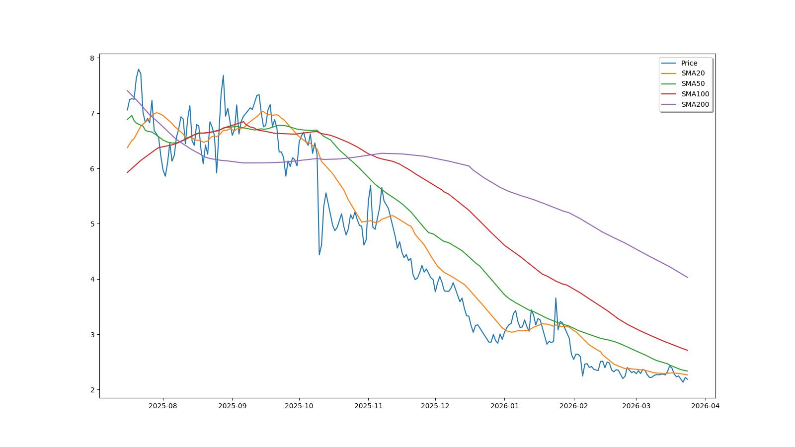 라이브피어 Simple Moving Averages