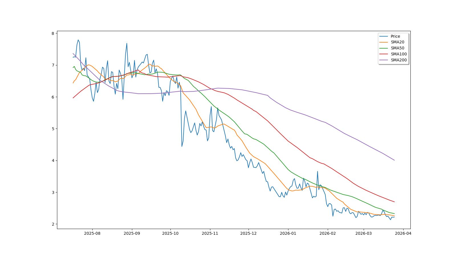 Livepeer Simple Moving Averages