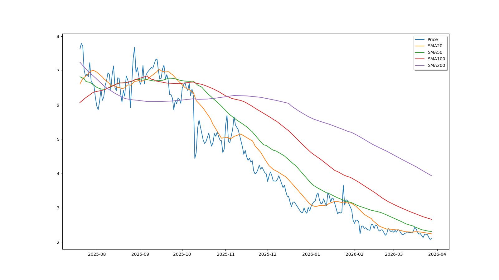 Livepeer Simple Moving Averages