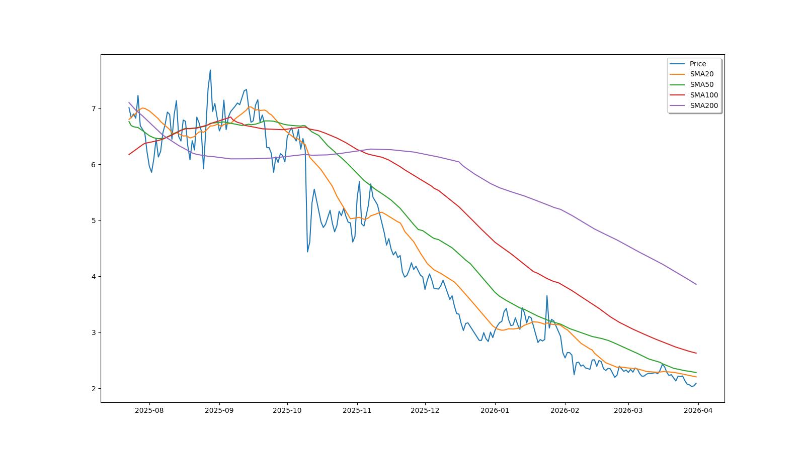 Livepeer Simple Moving Averages