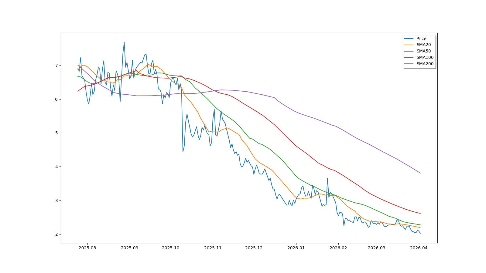 Livepeer Simple Moving Averages
