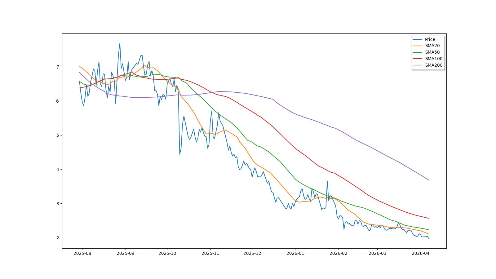 Livepeer Simple Moving Averages