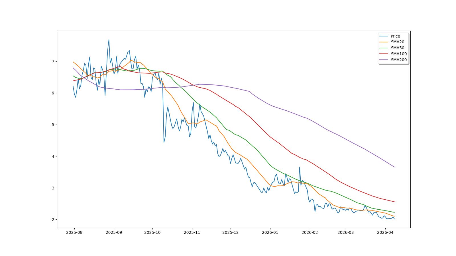 Livepeer Simple Moving Averages
