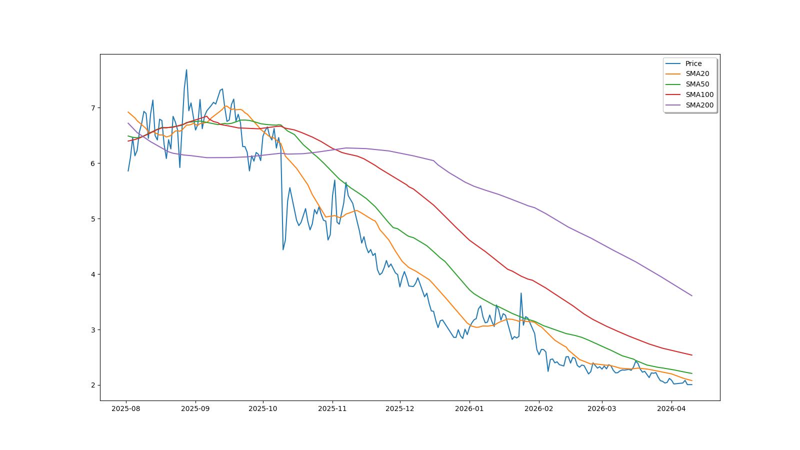 Livepeer Simple Moving Averages