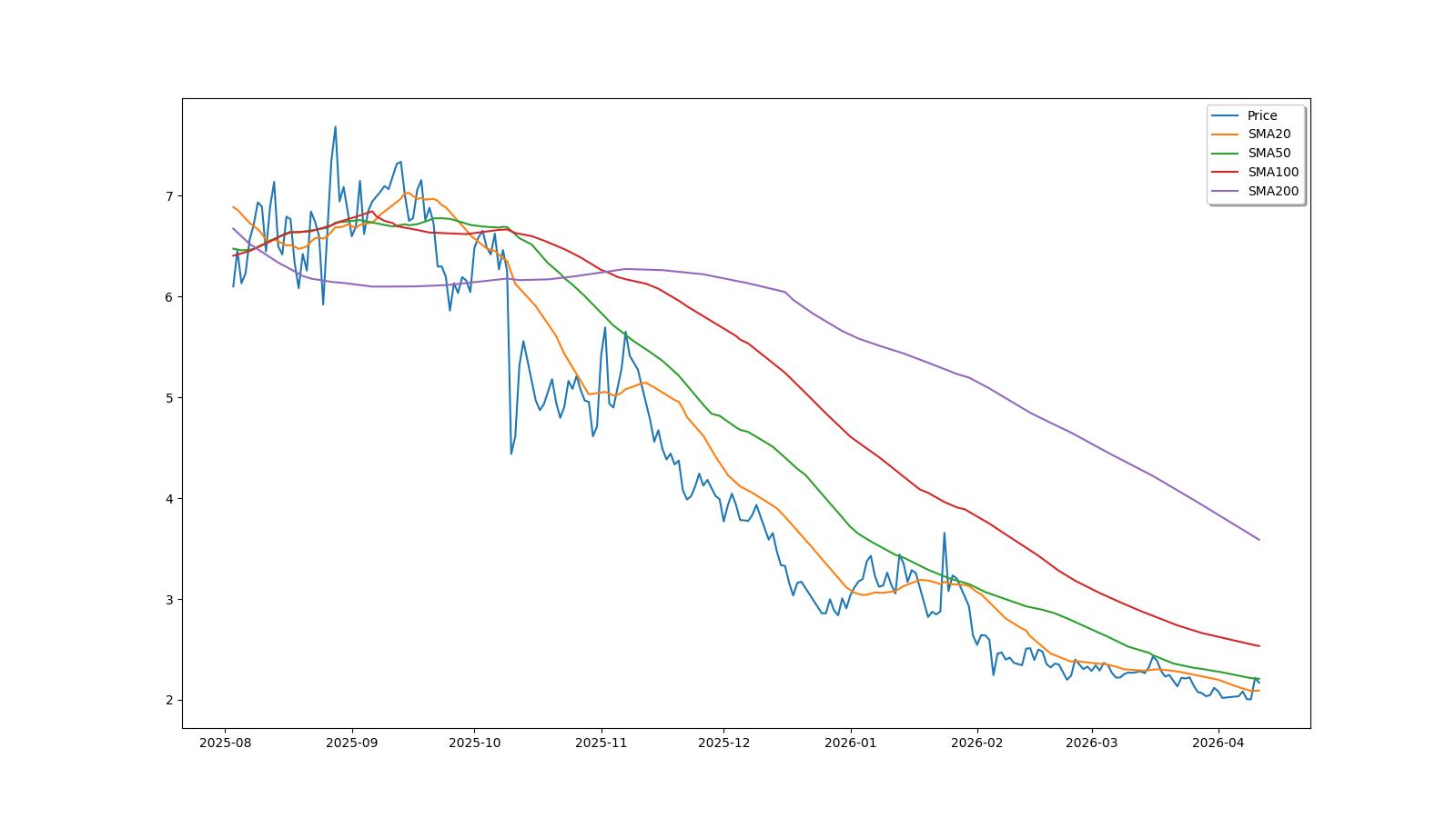 Livepeer Simple Moving Averages