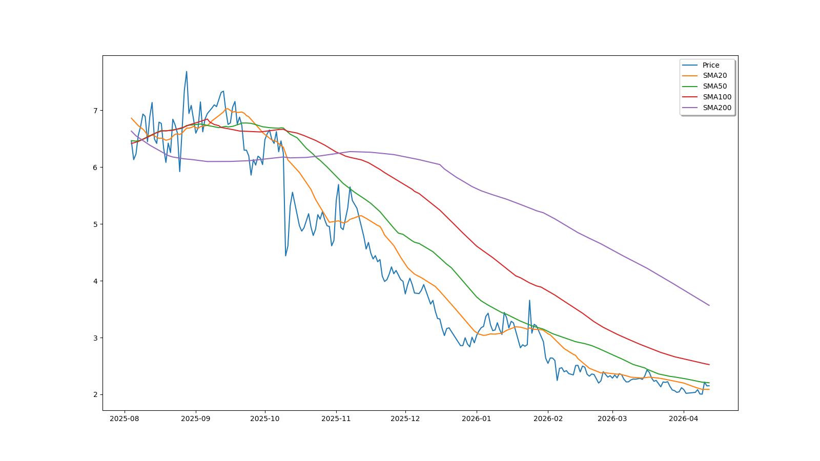 Livepeer Simple Moving Averages