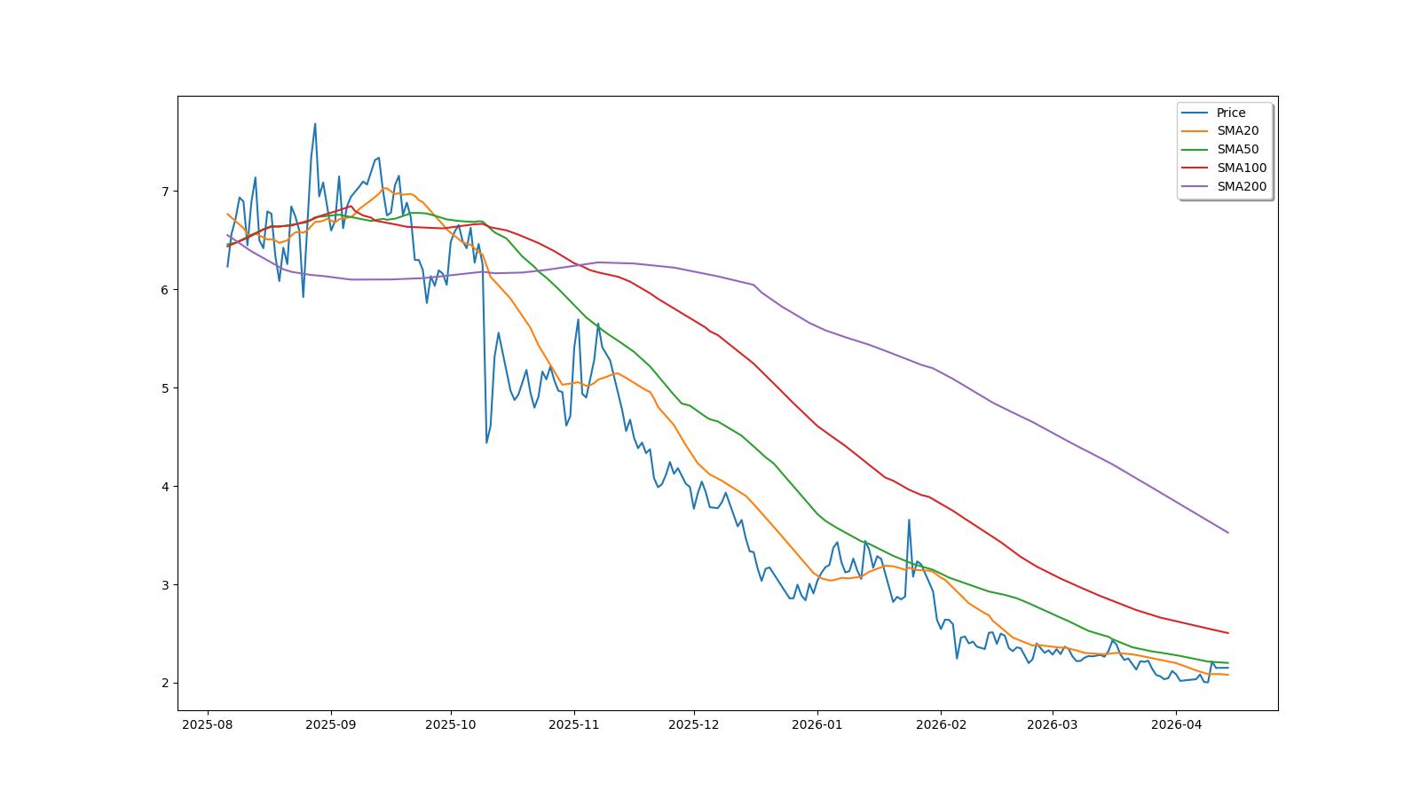 Livepeer Simple Moving Averages