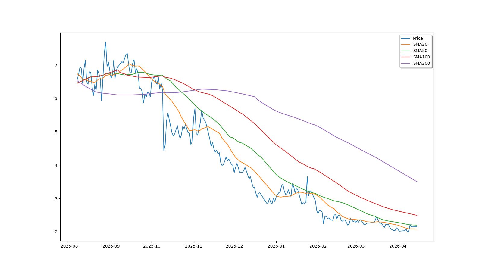 라이브피어 Simple Moving Averages
