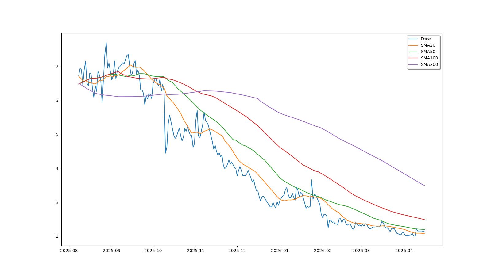 Livepeer Simple Moving Averages
