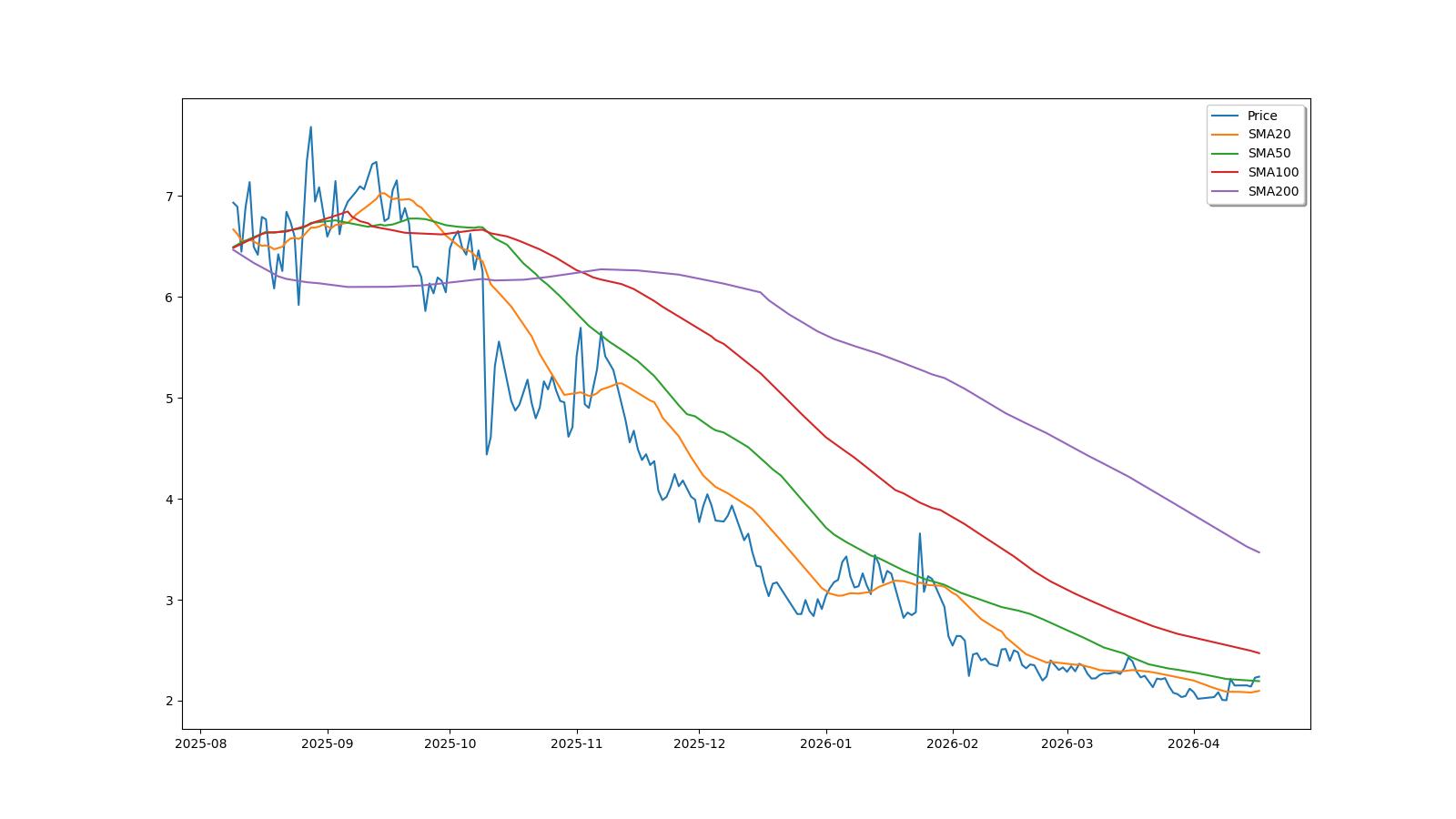 Livepeer Simple Moving Averages