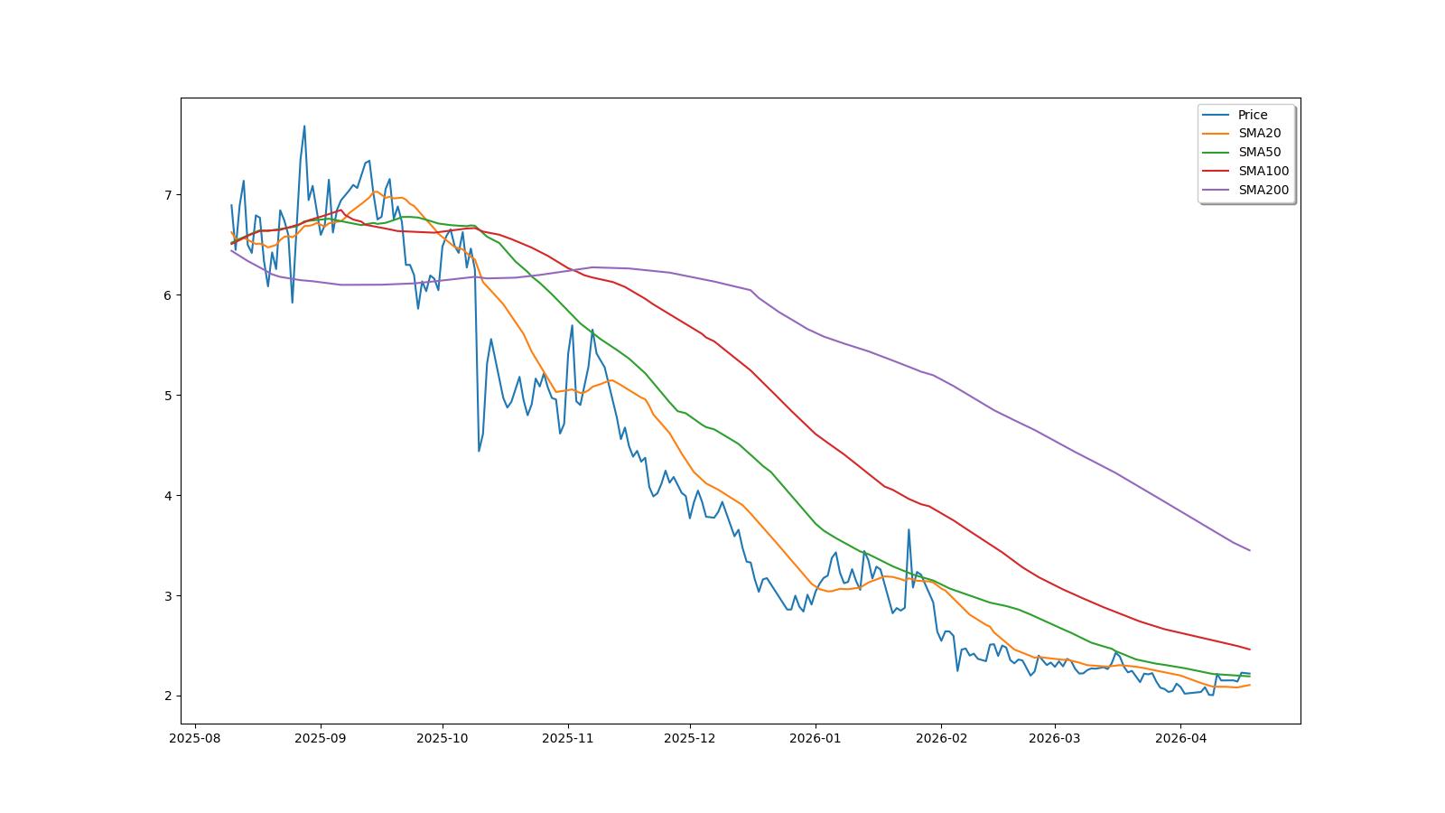 Livepeer Simple Moving Averages