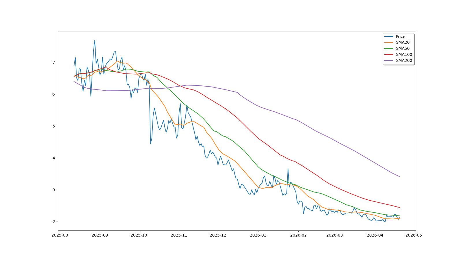 Livepeer Simple Moving Averages
