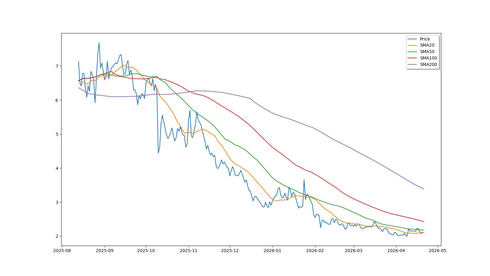 Livepeer Simple Moving Averages
