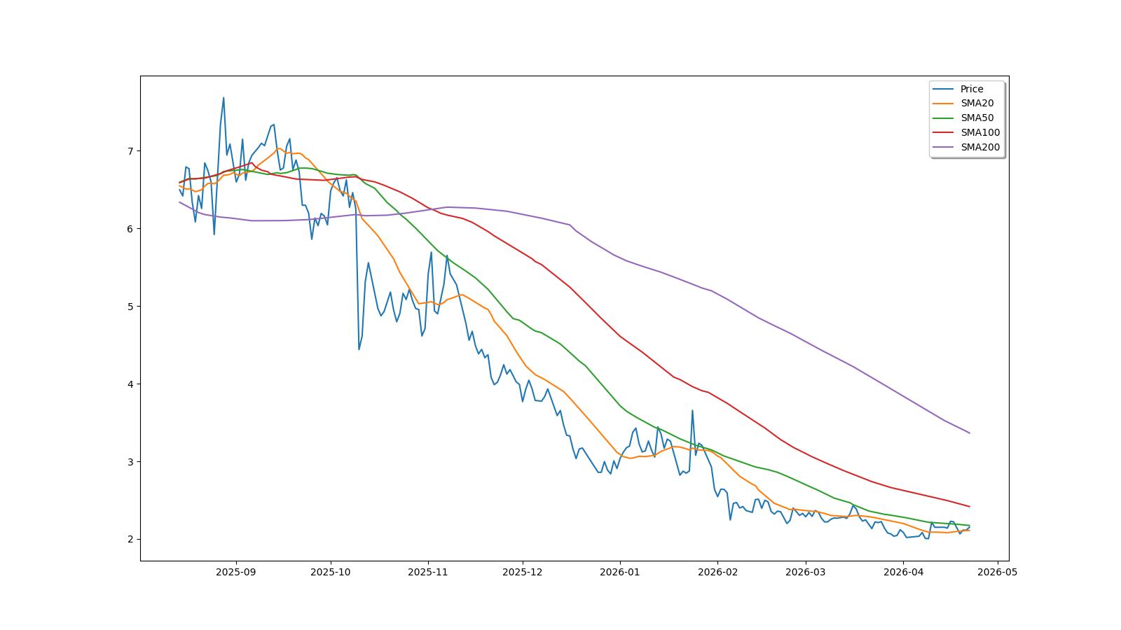 라이브피어 Simple Moving Averages