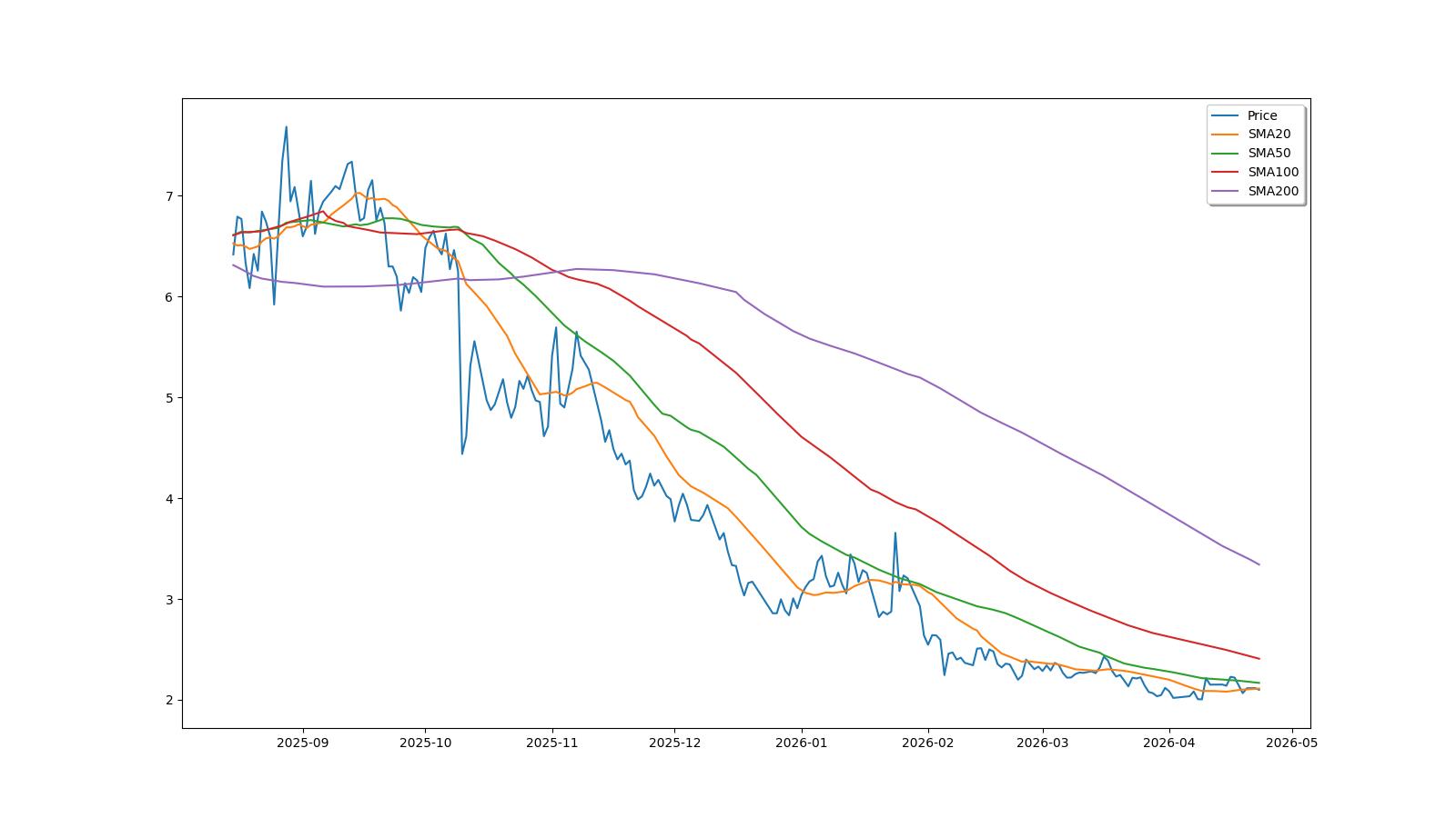 Livepeer Simple Moving Averages