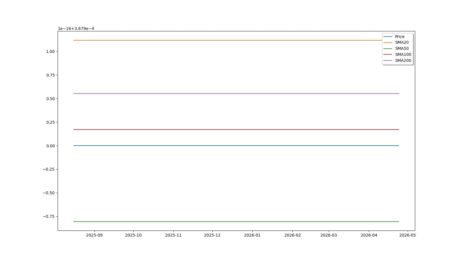 LiveTrade Token Simple Moving Averages