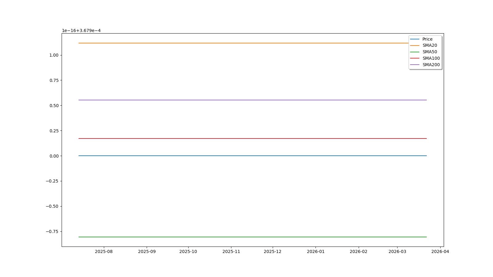 LiveTrade Token Simple Moving Averages