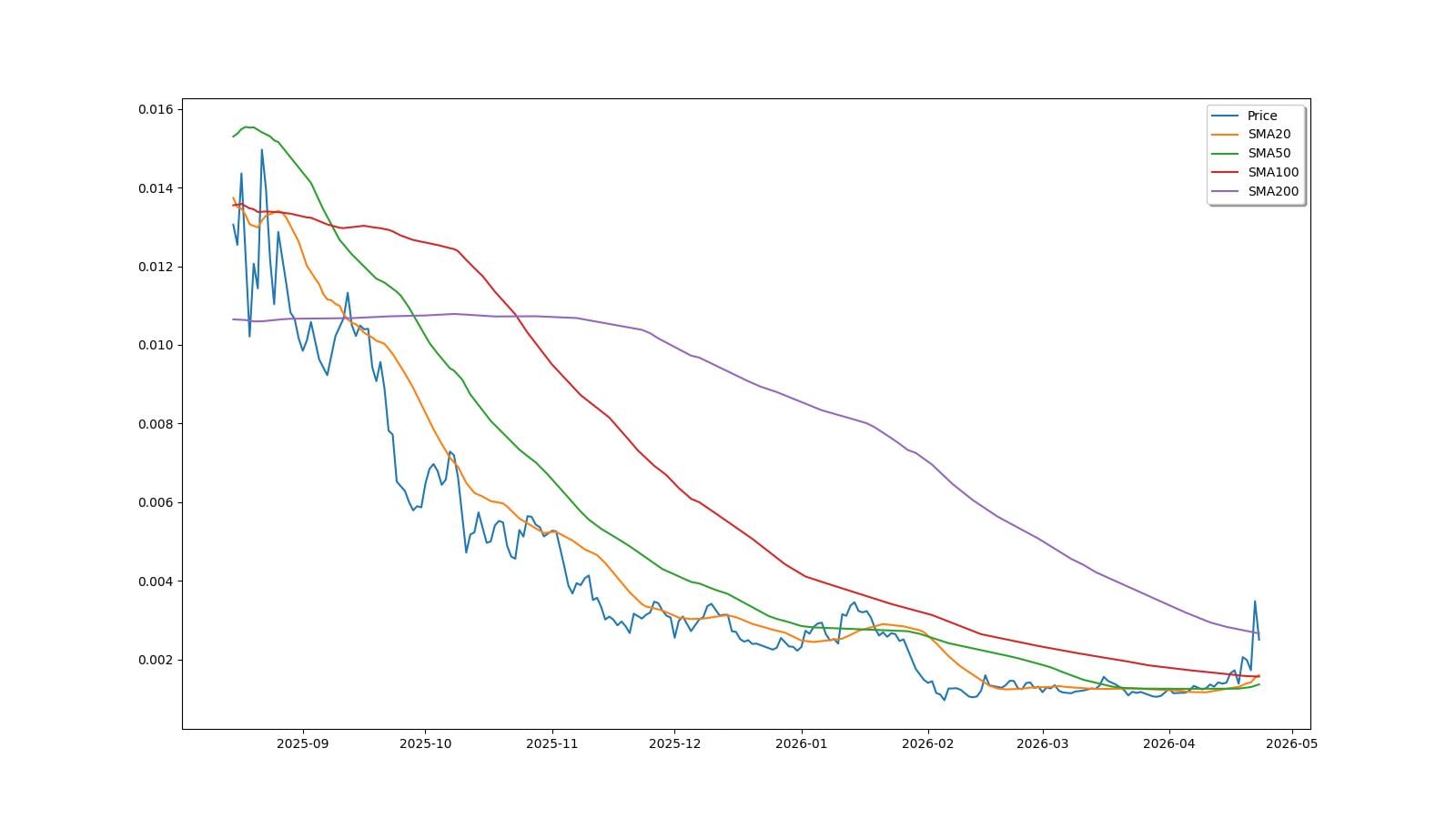 lmeow Simple Moving Averages