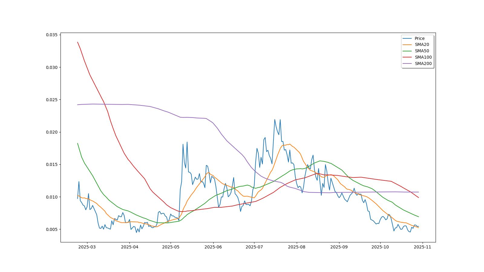 lmeow Simple Moving Averages